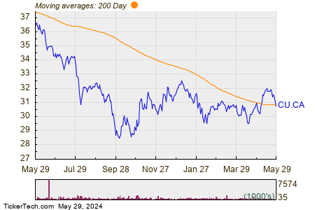 Canadian Utilities (CU) Shares Cross Below 200 DMA