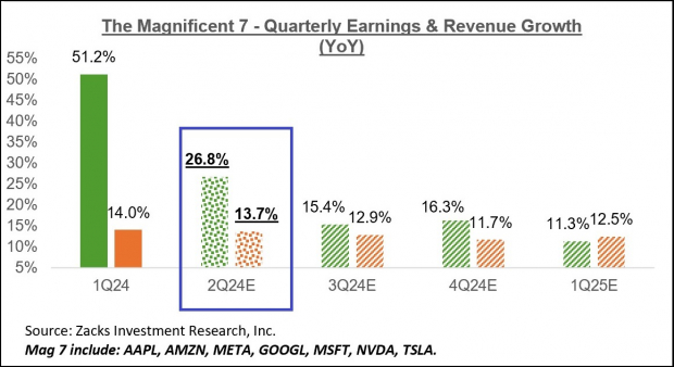 Breaking Down Magnificent 7 Earnings