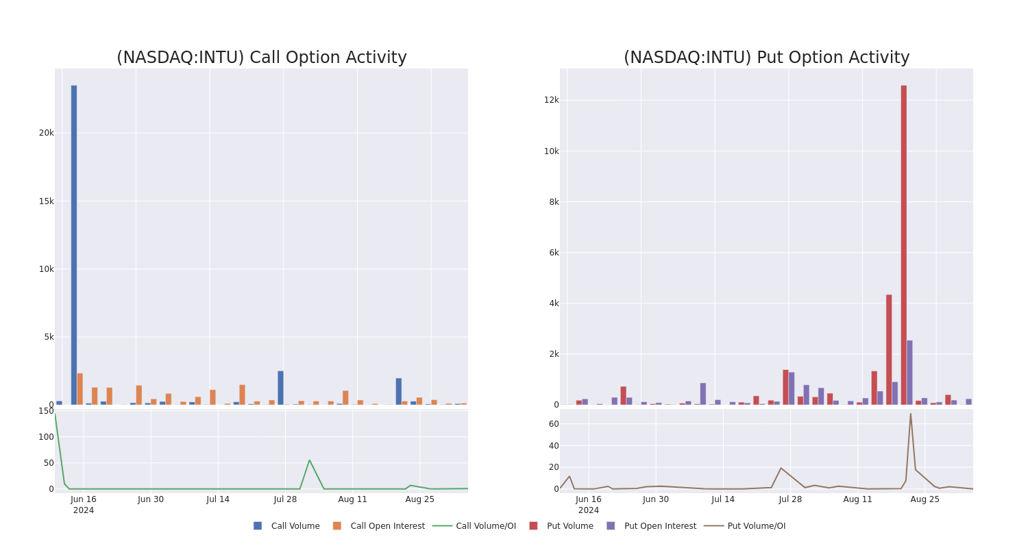 Intuit's Options: A Look at What the Big Money is Thinking