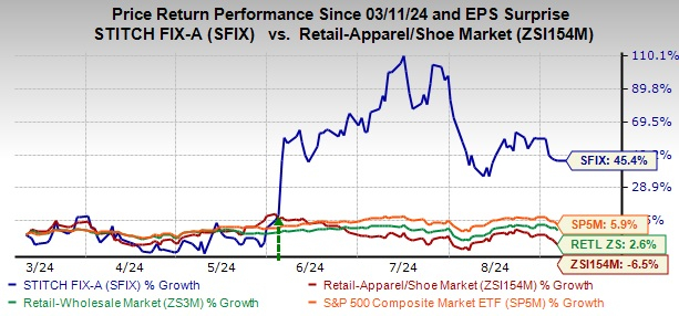 Should You Invest in Stitch Fix Stock After a 45% Rise in Six Months?