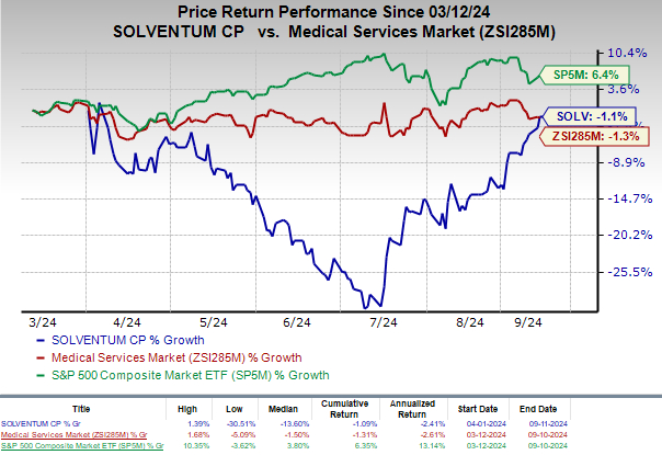 Solventum Shares May Gain on the Launch of Its New V.A.C Therapy