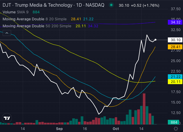 DJT Stock Rises Despite Reported Whistleblower Allegations At Trump ...