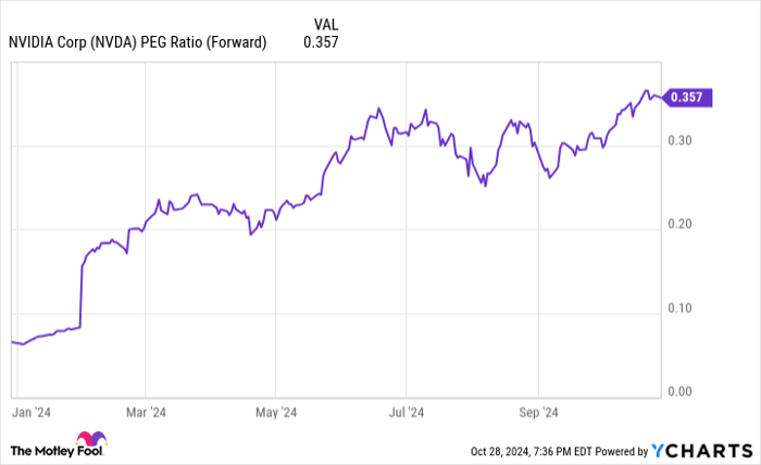Think Nvidia Stock Is Expensive? This Chart Might Change Your Mind